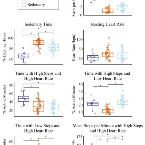 comparison of variables used in clustering the 3 subgroups identified