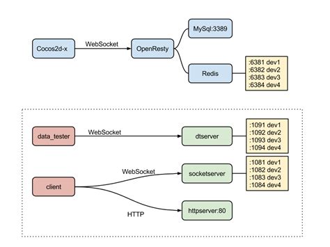 基于 Openresty 的服务器架构设计 Zrongs Blog