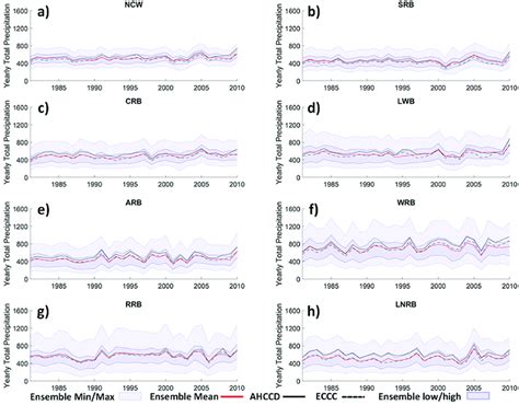 Basin Averaged Annual Total Precipitation Timeseries Showing The Download Scientific Diagram