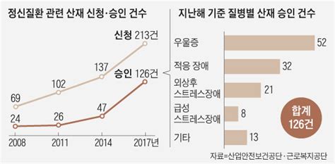 업무 스트레스로 정신질환 산재 5배 급증