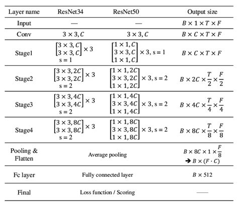 Resnet34 And Resnet50 Architecture Download Scientific Diagram