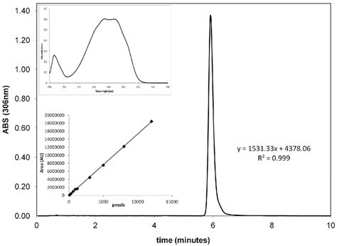 Resveratrol Determination And Quantitation Resveratrol Representative Download Scientific