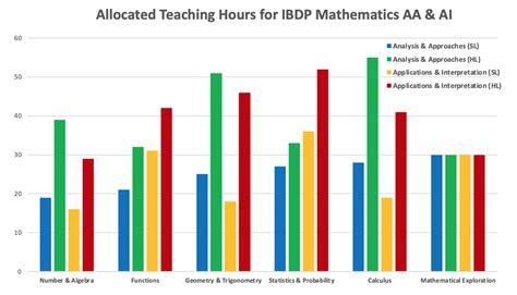 The Choice Of Ib Math Analysis And Approaches Aa Or Applications