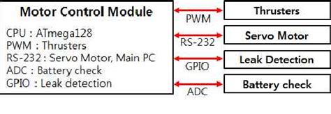 Figure 1 From Design And Implementation Of A Hovering Auv With A