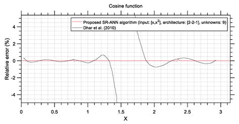 Stepwise Regression For Increasing The Predictive Accuracy Of Artificial Neural Networks