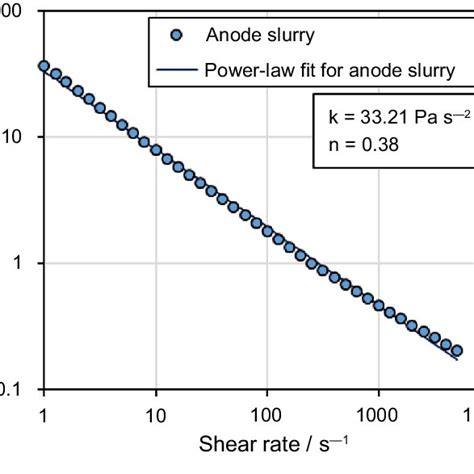 Composition Of The Solid Components Of The Anode Slurry Download