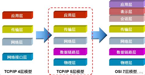 网络模型及网络编程 网络编程模型 csdn博客