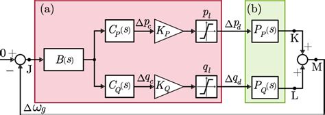 Block Diagram Representation Of A Pod Controllers And B Plant