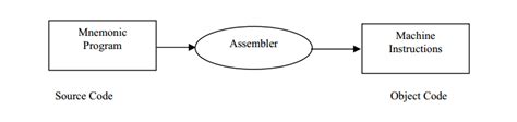 Assembly Language Programming December 2015