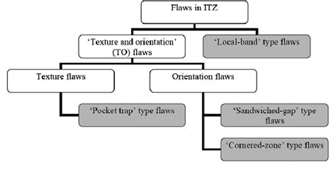 Classification Of Flaws In Itz Download Scientific Diagram