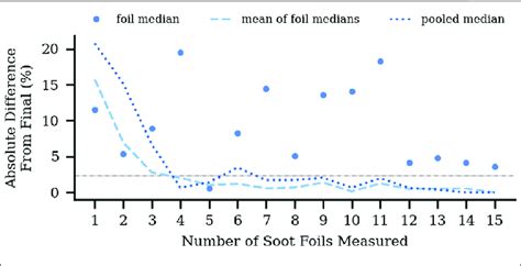 A Comparison Of Soot Foil Measurement Convergence Using Pooled And Download Scientific