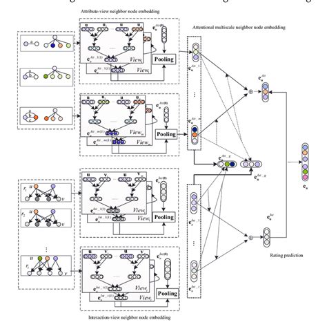The Framework Of The Multiscale Neighbor Aware Attention Network