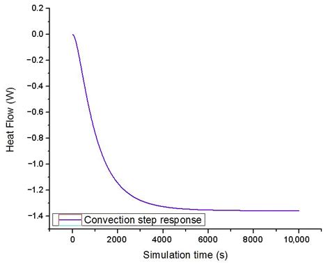 Nodal Reaction Heat Flow Of The Convection Boundary Condition Download Scientific Diagram