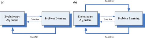 Traditional Hybrid Evolutionary Optimization Framework Versus