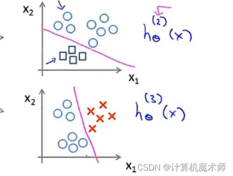【机器学习】logistic 分类回归算法 （二元分类 And 多元分类） 腾讯云开发者社区 腾讯云