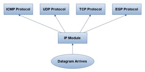 Reti Il TCP IP Parte