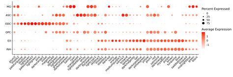 Hdwgcna With Pseudobulk Data • Hdwgcna