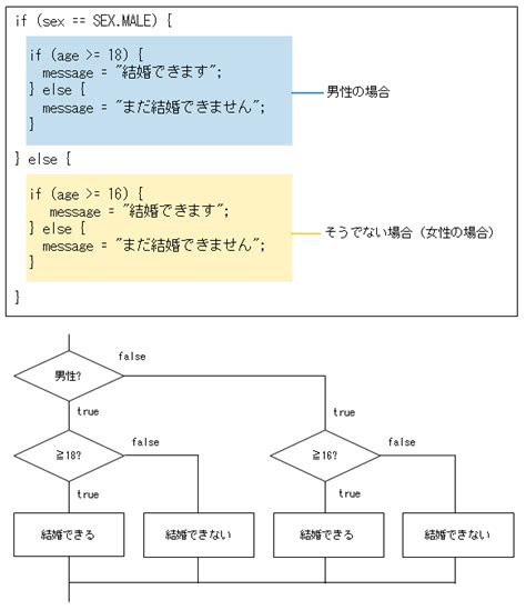 第5回 条件分岐：typescriptで学ぶjavascript入門（4 5 ページ） ＠it