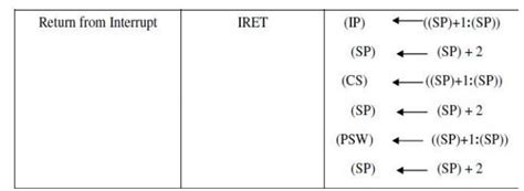 Interrupts And Interrupt Routines In 8086 Microprocessor