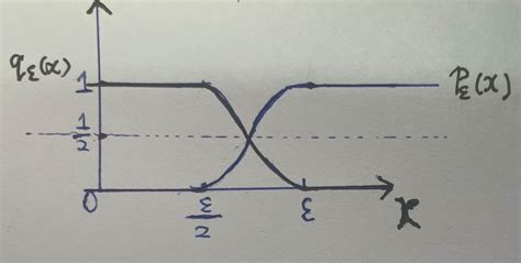 Analysis A Smooth Version Of The Log Function Mathematics Stack