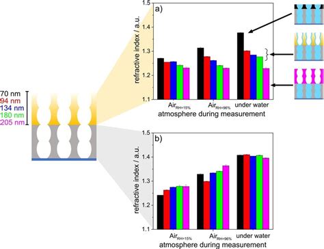 Refractive Index Determined By Ellipsometry For Double Layer Silica