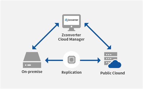 클라우드 재해 복구