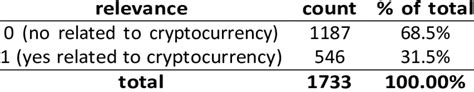 Summary Frequency Table Of All Score Trainingcsv Dataset Available At