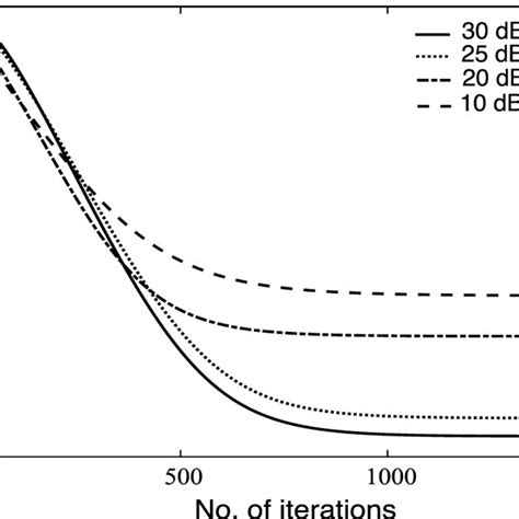 Convergence Of The Bmcflms Algorithm With The Proposed Correlation Download Scientific Diagram