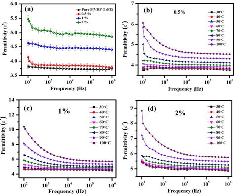 A Room Temperature Frequency Dependent Permittivity Of Pure P Vdf Trfe Download Scientific