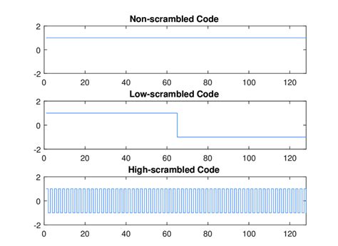 Walsh Hadamard Spreading Codes Representation Download Scientific Diagram