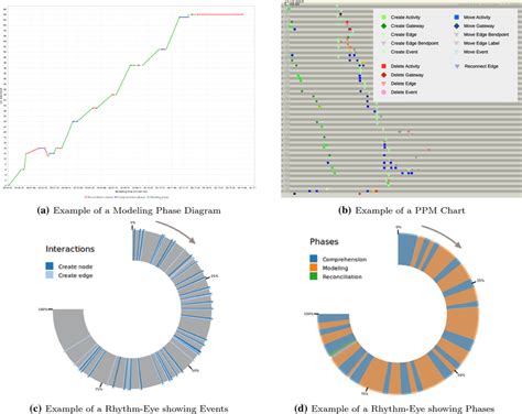 Existing Visualization Types For Process Modeling Behavior Analysis Download Scientific Diagram