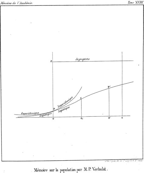 Logistic Growth Graph