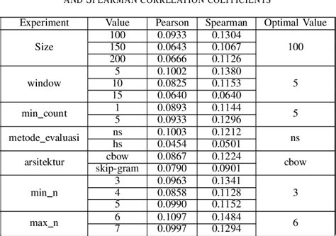 Table Ii From Analysis Comparison Of Fasttext And Word2vec For Detecting Offensive Language