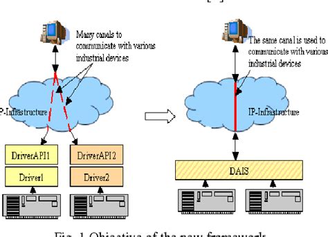 Figure 1 From Real Time System Controlling Based On Corba Architecture