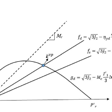 Static And Dynamic Yield Surface Plastic Potential In The Stress Space