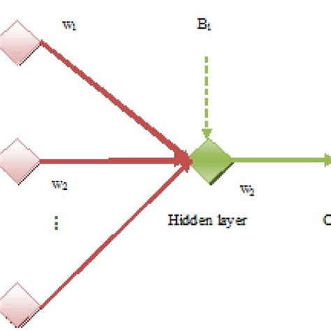 Architecture Of Stack Autoencoder Download Scientific Diagram