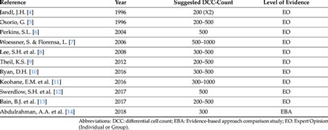 Recommendations For Bone Marrow Aspirate Differential Cell Count Download Scientific Diagram