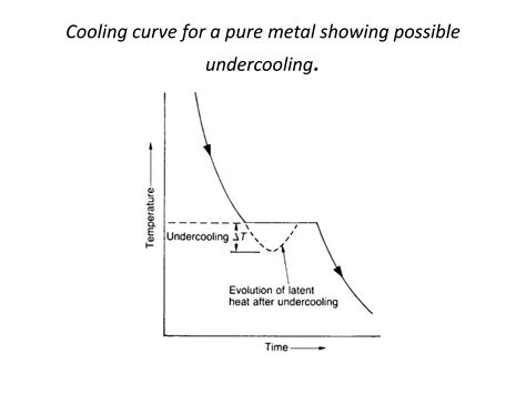 Coolingcurve 131118222246 Phpapp01pdf