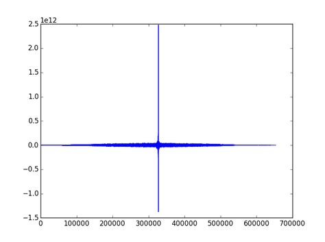 python confusion with data after scipy fftconvolve stack overflow