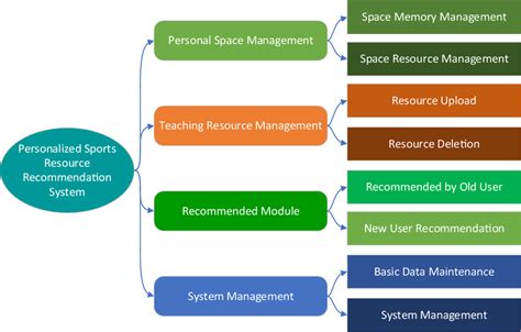 Functional Structure Of Personalized Sports Resource Recommendation System Download Scientific