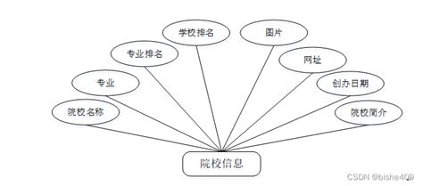 附源码计算机毕业设计ssm 高校考研信息共享平台设计与开发考研资源共享系统 Csdn博客