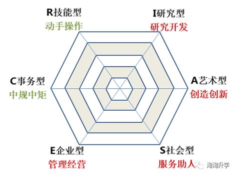 大学专业选择辅助工具：“霍兰德职业兴趣测试”小程序，测评方法、测评结果、数据使用建议