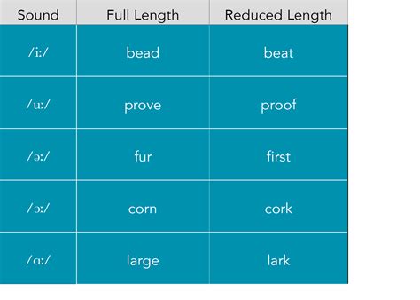 Vowel Reduction Lesson 10 Vowel Reduction