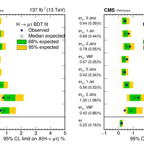 Observed And Expected Upper Limits On Lepton Flavor Violating Higgs Download Scientific