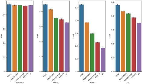 Deml Drug Synergy And Interaction Prediction Using Ensemble Based