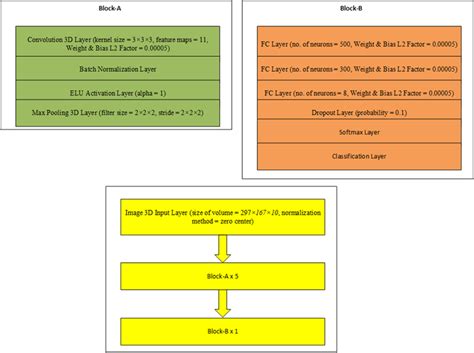 3d‐cnn Architecture With Less Number Of Samples In The Training Set For