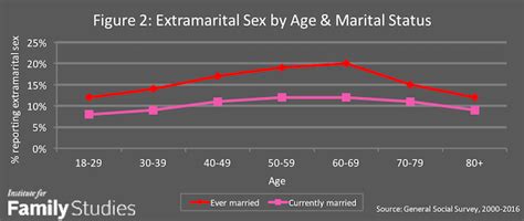 Asking Better Questions About Extramarital Sex By Amy Gahran Medium