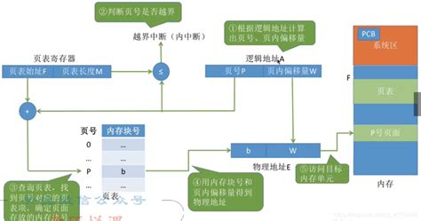页式、段式、段页式存储管理和请求页式管理页式和请求页式存储管理的区别 Csdn博客