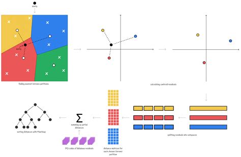 Similarity Search Part 3 Blending Inverted File Index And Product