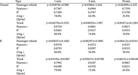 Correlation And Linear Regression Results Download Scientific Diagram